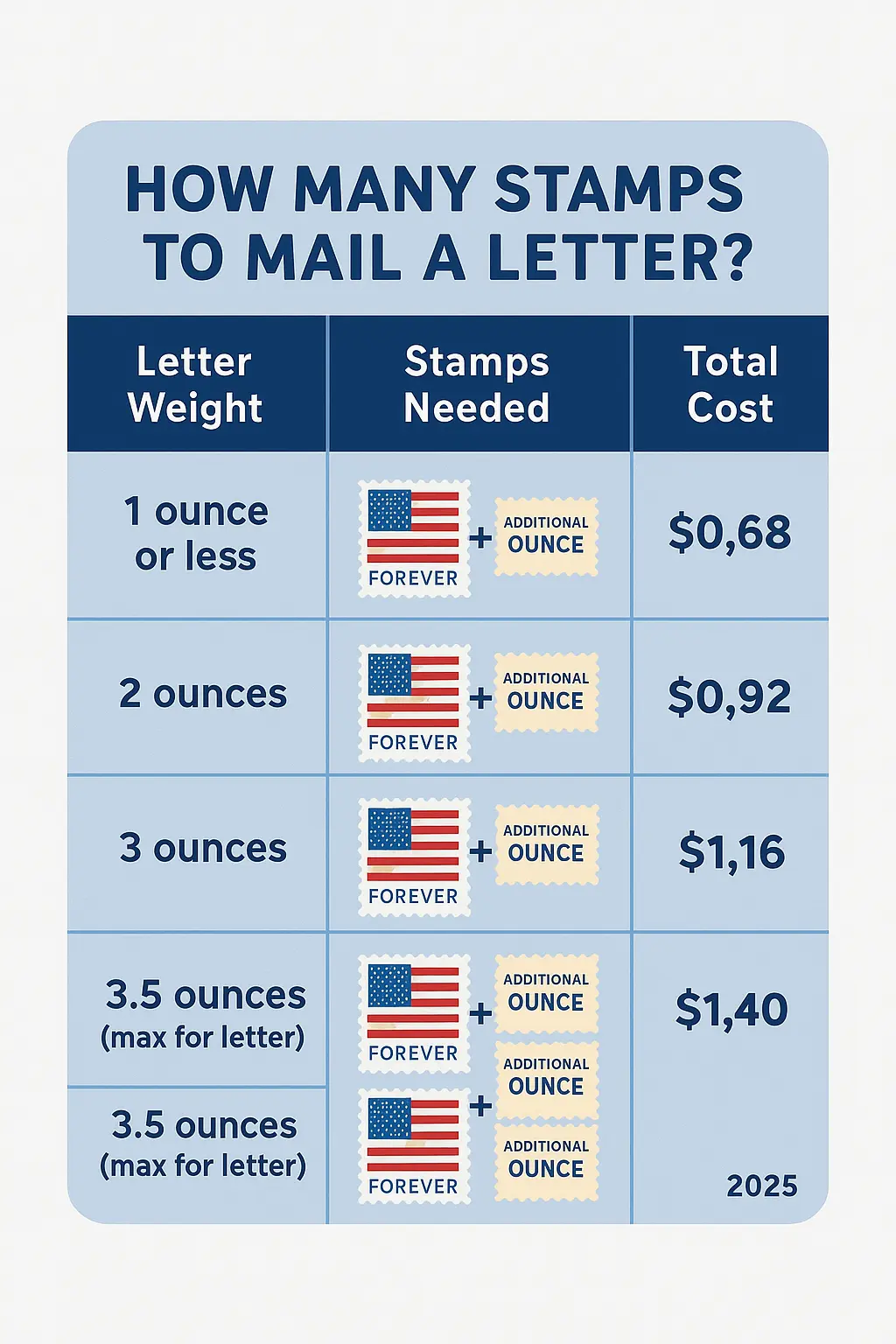 How Many Stamps Do I Need to Mail a Letter? 2025 Guide | The Letter Pilot